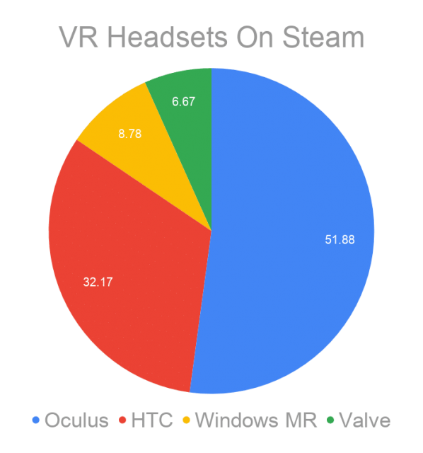 SteamVR Stats for December 2019: Corrected Stats Shows the Winners Over ...
